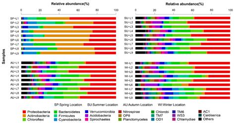 Redundancy Analysis Rda Analysis Of Bacteria Phyla And Download