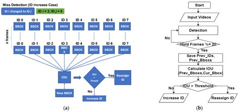 Sensors Free Full Text Customized Tracking Algorithm For Robust