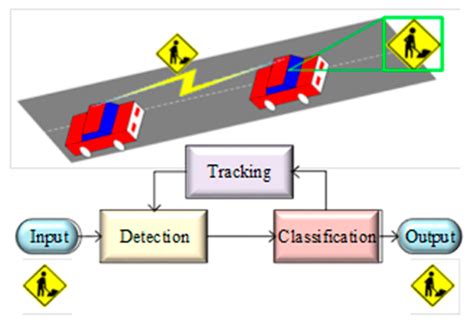 Vision Based Traffic Sign Detection And Recognition Systems Current