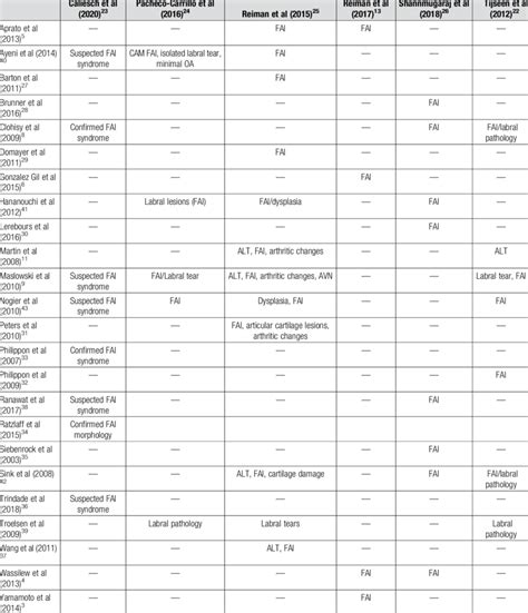 Femoroacetabular Impingement Classification According To Each
