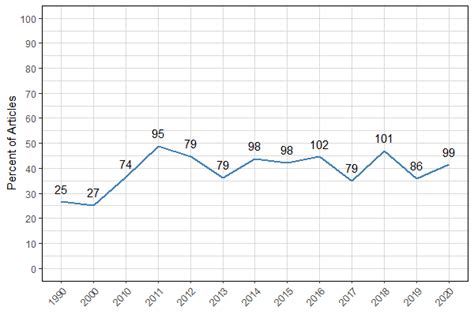 R Ggplot Line Plot Is There A Way To Depict The Data Points Under Or Over The Line Plot