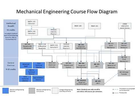 Ou Aerospace Engineering Flowchart Images