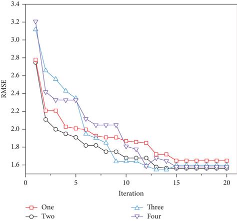 structure parameter tuning a minimum rmse versus iteration with 1 4