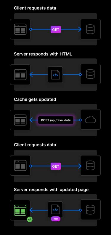Hashicorp Uses Isr To Iterate Faster On Vercel Vercel
