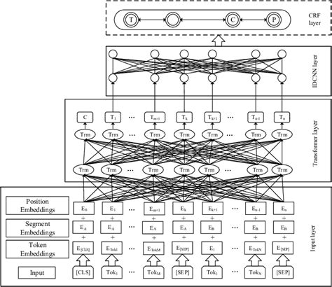 Albert Idcnn Crf Model Framework Download Scientific Diagram
