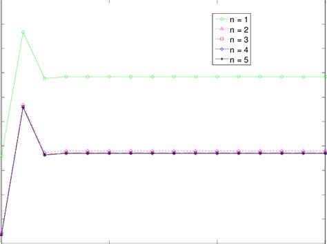 Variation Of Fundamental Frequency Of The Ssss Square Plate With Number