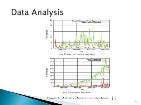 Ppt Detecting Spammers On Social Networks Powerpoint Presentation