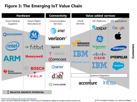 Telecommunications Value Chain At Joseph Cornwall Blog