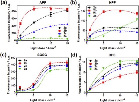 Detection Of Reactive Oxygen Species In Biological Medium Using Various Download Scientific
