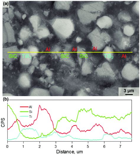 A Sem Micrographs Of 25 Vol Altib 2 Sic Composite With Eds Line