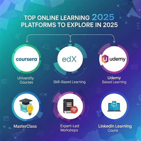 Top Online Learning Platforms To Explore In 2025 Graphic Eagle