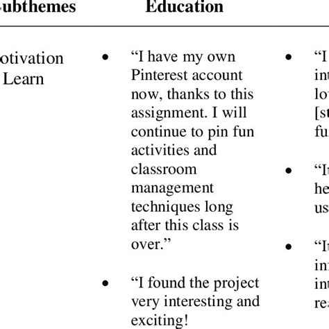 Emergent Learning Themes And Subthemes Download Table