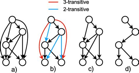 example of partial transitive reduction a an ancestry graph gf b the download scientific
