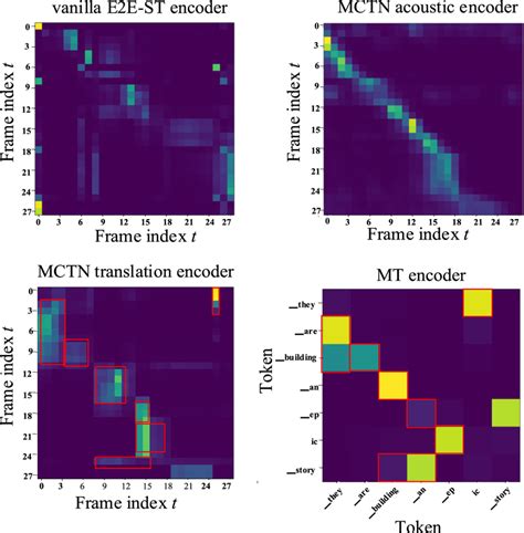 the visualization of self attention for the top encoder layer