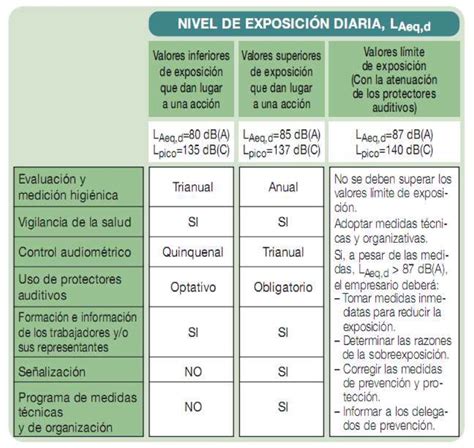 Evaluación de la exposición al ruido Unidad de Prevención de Riesgos
