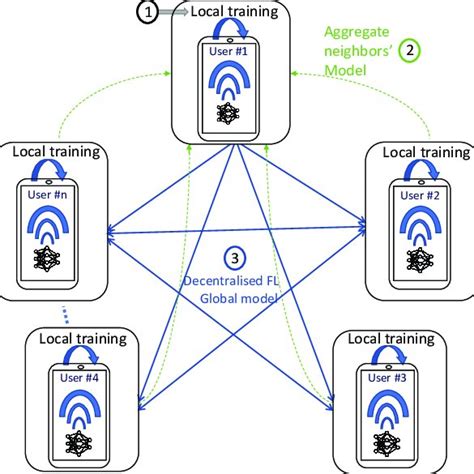Decentralized Fl System Architecture Download Scientific Diagram