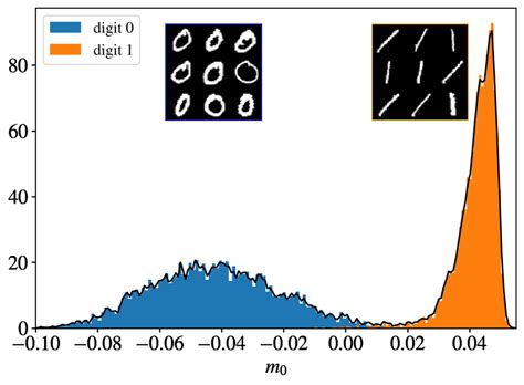 Histogram Of The Projection M 0 Of All Samples Of The Dataset Mnist 0 1