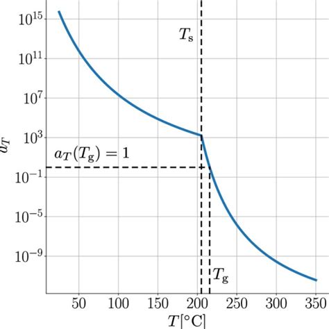 Vfth Shift Function With Piecewise Constant Coefficients Download Scientific Diagram