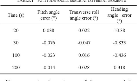 Table I From Rapid Imu Alignment Method For Small Unmanned Systems
