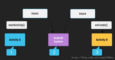 Android四大组件 Activity知识点总结原本拍摄activity组件 Csdn博客