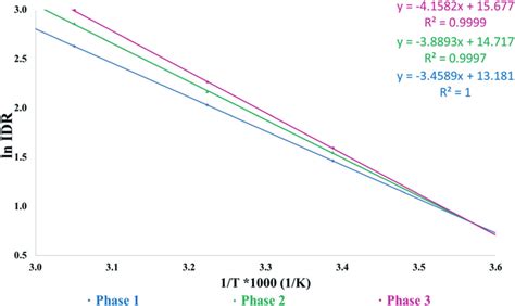 Vant Hoff Plots Of Intrinsic Dissolution Rates Against The Reciprocal