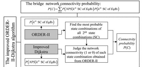 Flowchart Of The Improved Order Ii Dijkstra Algorithm Not