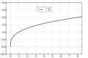 Category Cubic Root Wikimedia Commons