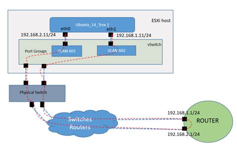 Setup In ESX Issue Cisco System Traffic Generator Trex Core GitHub