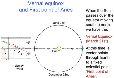 Earth Mapping The Sky Flashcards Quizlet