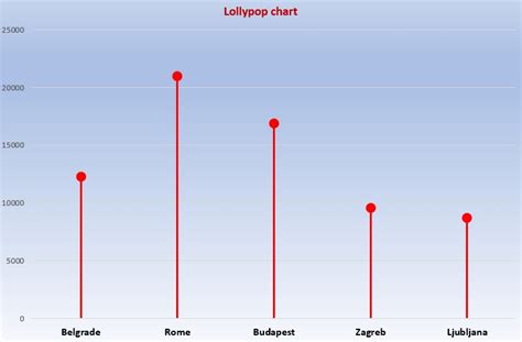 lollipop chart excel kitchenette
