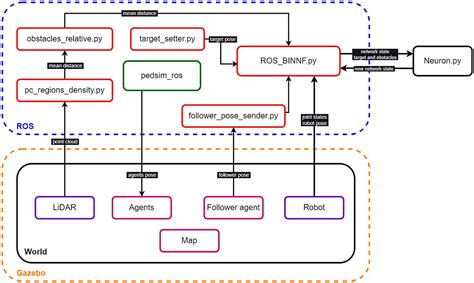 Frontiers Ring Attractor Bio Inspired Neural Network For Social Robot Navigation
