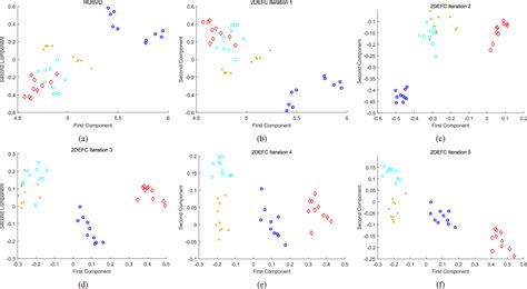 Figure 2 From Two Dimensional Embedded Fuzzy Data Clustering Semantic