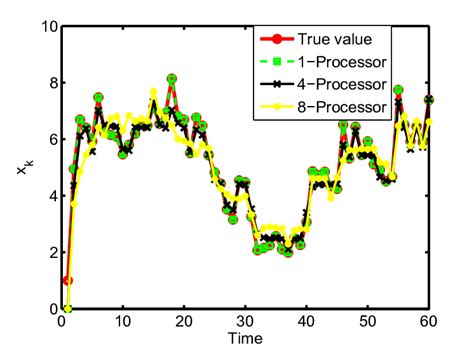Comparison Of Scalar Estimation Performance Download Scientific Diagram