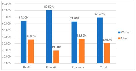 Characteristics Of The Sample According To Sex And Sector Download