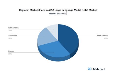 Aigc Large Language Model Llm Growth Projections Trends To Watch
