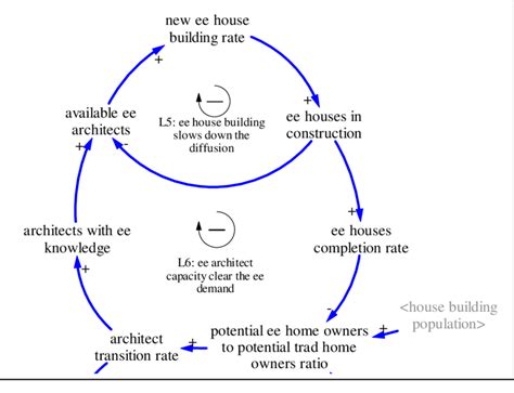 Feedback Loops L5 And L6 Are Both Balancing Loops They Represent Both