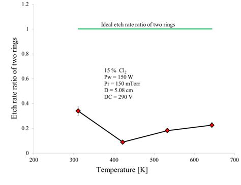 Etch Rate Ratio Of Two Rings Versus Temperature Of The Substrate Solid