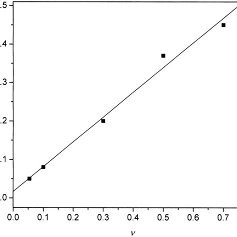 Scatchard Plot For The Binding Of Serotonin To Hsa See Eqn 2 For The