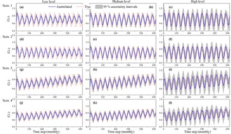 Comparison Between Estimated C And Its True Values For Various Download Scientific Diagram