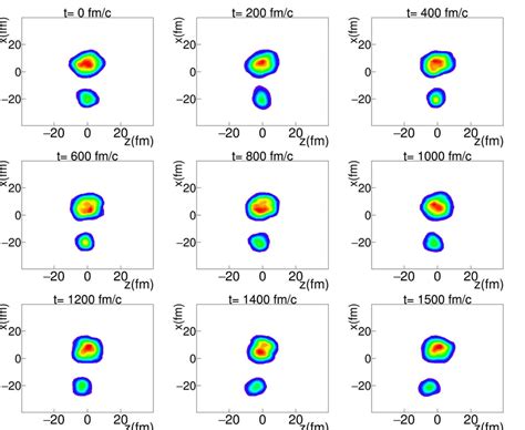 Typical Evolution Of Nucleonic Density For Central Collision 140 Ni