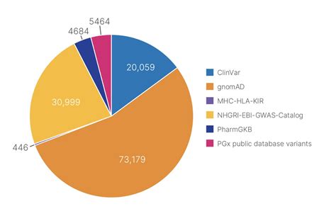 Infinium Global Clinical Research Array 24 Exceptional Variant Coverage