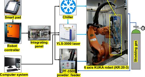 Schematic Of Laser Based Ded Setup Download Scientific Diagram
