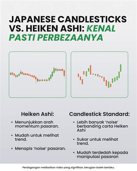 Fbs Japanese Candlesticks Vs Heiken Ashi Yang Mana Lebih Sesuai