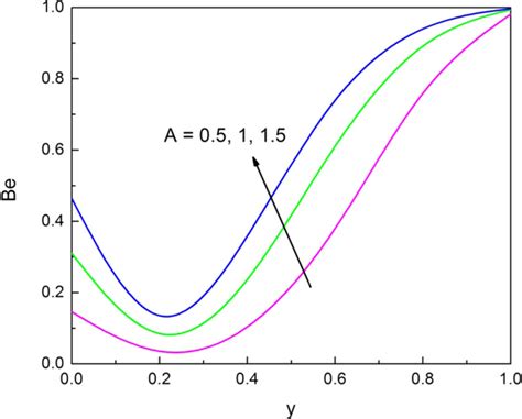 Impact Of Couple Stress Parameter On Bejan Number Download