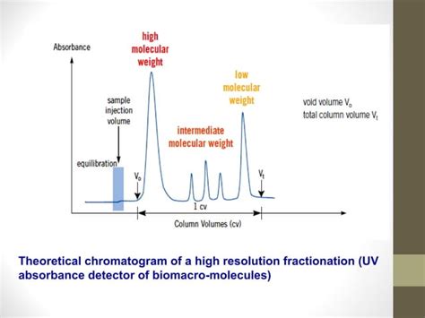 Chromatographic Methods Of Analysis Gel Chromatography Method Ppt