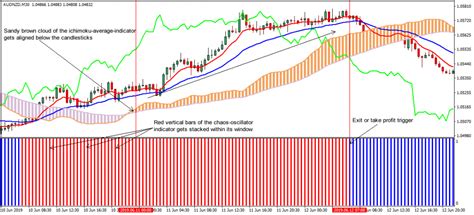 Chaos Oscillator Forex Strategy