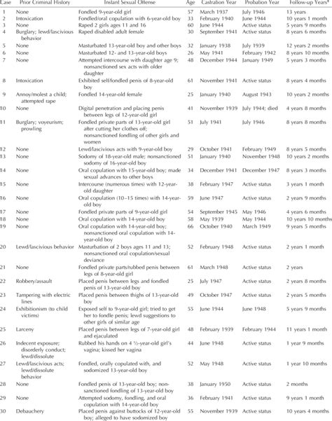 1952 California Legislative Subcommittee Report Cases Of 40 Castrated Download Table