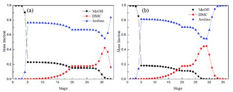 Liquid Composition Profiles Of Edc A And Main Column Of Edwc B Download Scientific Diagram