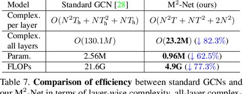 Table 7 From A Mixer Layer Is Worth One Graph Convolution Unifying Mlp