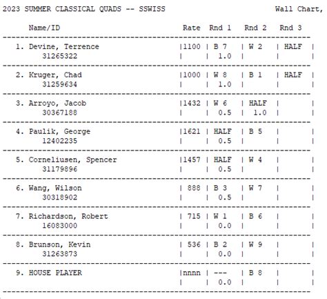 Summer Classical Chess Continues On Tuesday June 20 Rochester Chess